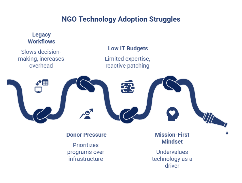 The Biggest Tech Challenges Charities/ Non-profits will Face in 2026 ...