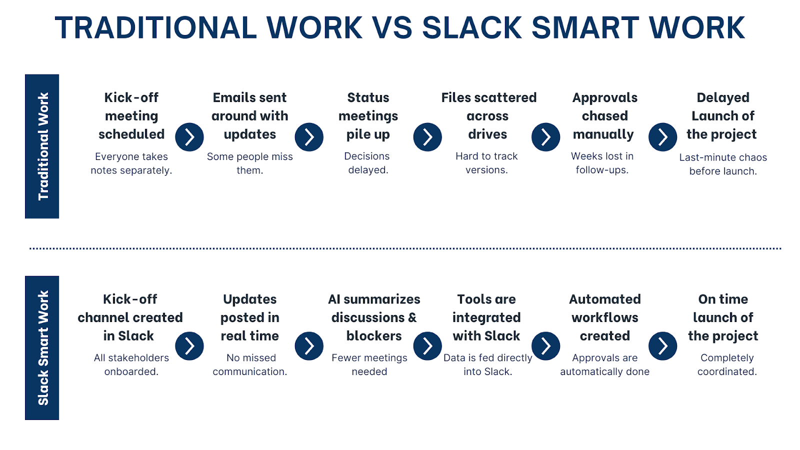 The Future of Work Isn’t Remote or Hybrid. It’s “Slack Smart”